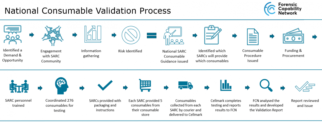 SARC national consumable validation | FCN